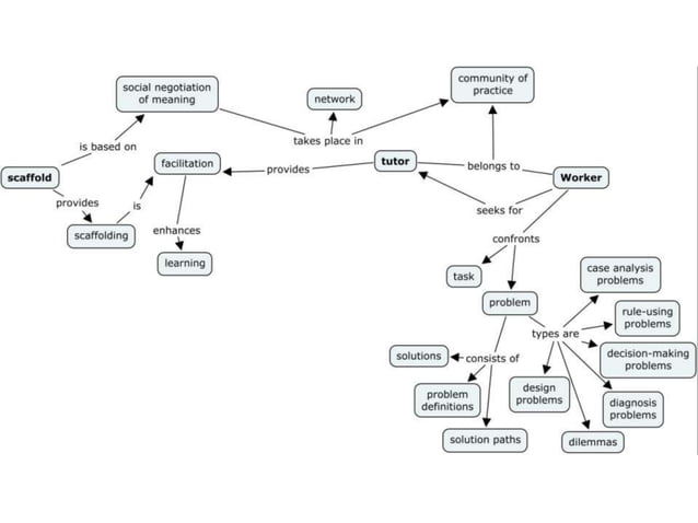 Scaffolding conceptual model | PPT