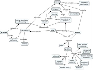 Scaffolding conceptual model | PPT