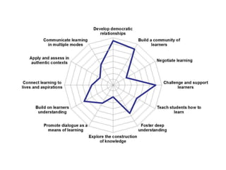 Layers loops and processes: learning analytics for complex learning ...