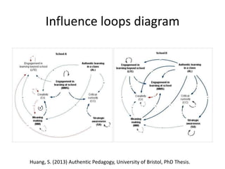 Layers loops and processes: learning analytics for complex learning ...