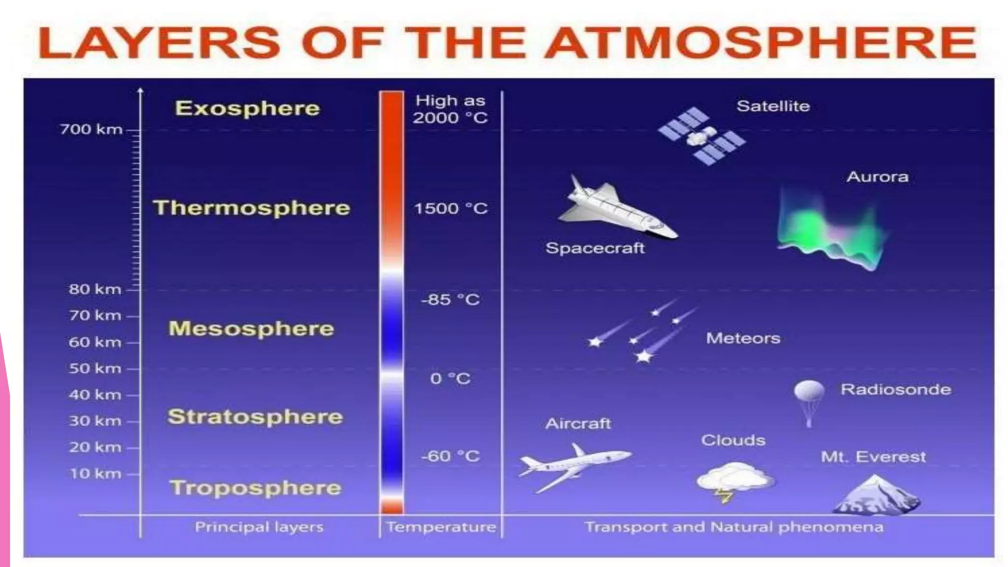 Layers of atmoshphere | PPTX | Weather | Science