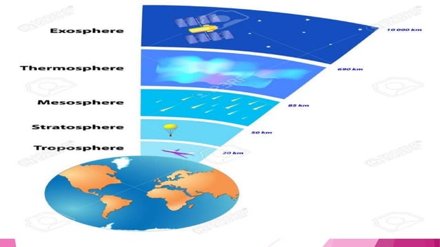 Layers of atmoshphere | PPTX | Weather | Science