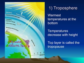 Layers of Atmosphere Slides for Earth Environmental.ppt
