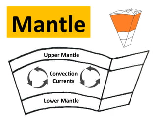 Layers of Earth (crust, Mantle and the Core) | PPTX