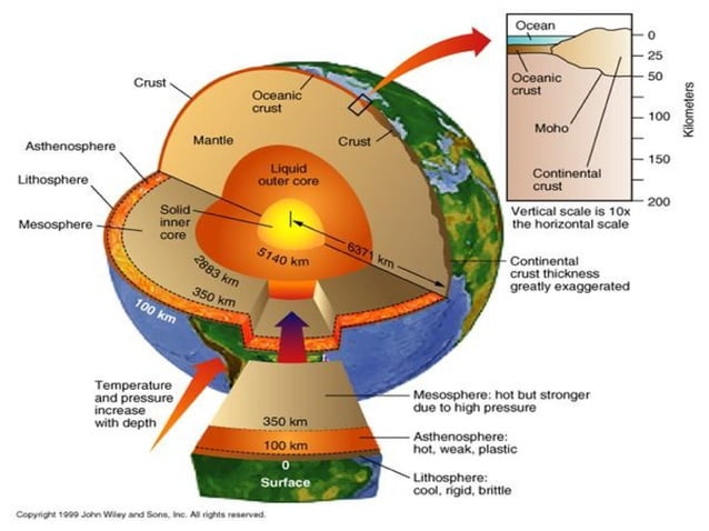 Layers of Earth (crust, Mantle and the Core) | PPTX