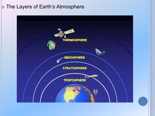 Atmosphere Layers Diagram For Kids