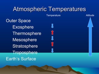 Layers of the atmosphere | PPT