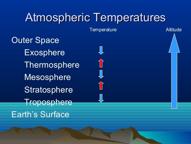 Layers of the atmosphere