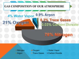Layers of the atmosphere | PPTX
