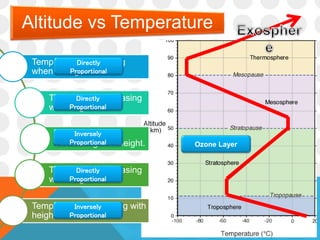 Layers of the atmosphere | PPTX | Geography | Science