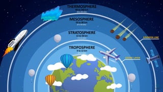LAYERS OF THE ATMOSPHERe grade 7 science | PPTX