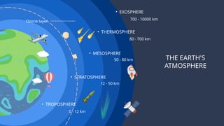 Layers of the Atmosphere Presentation in Dark Blue Illustrative Style.pptx