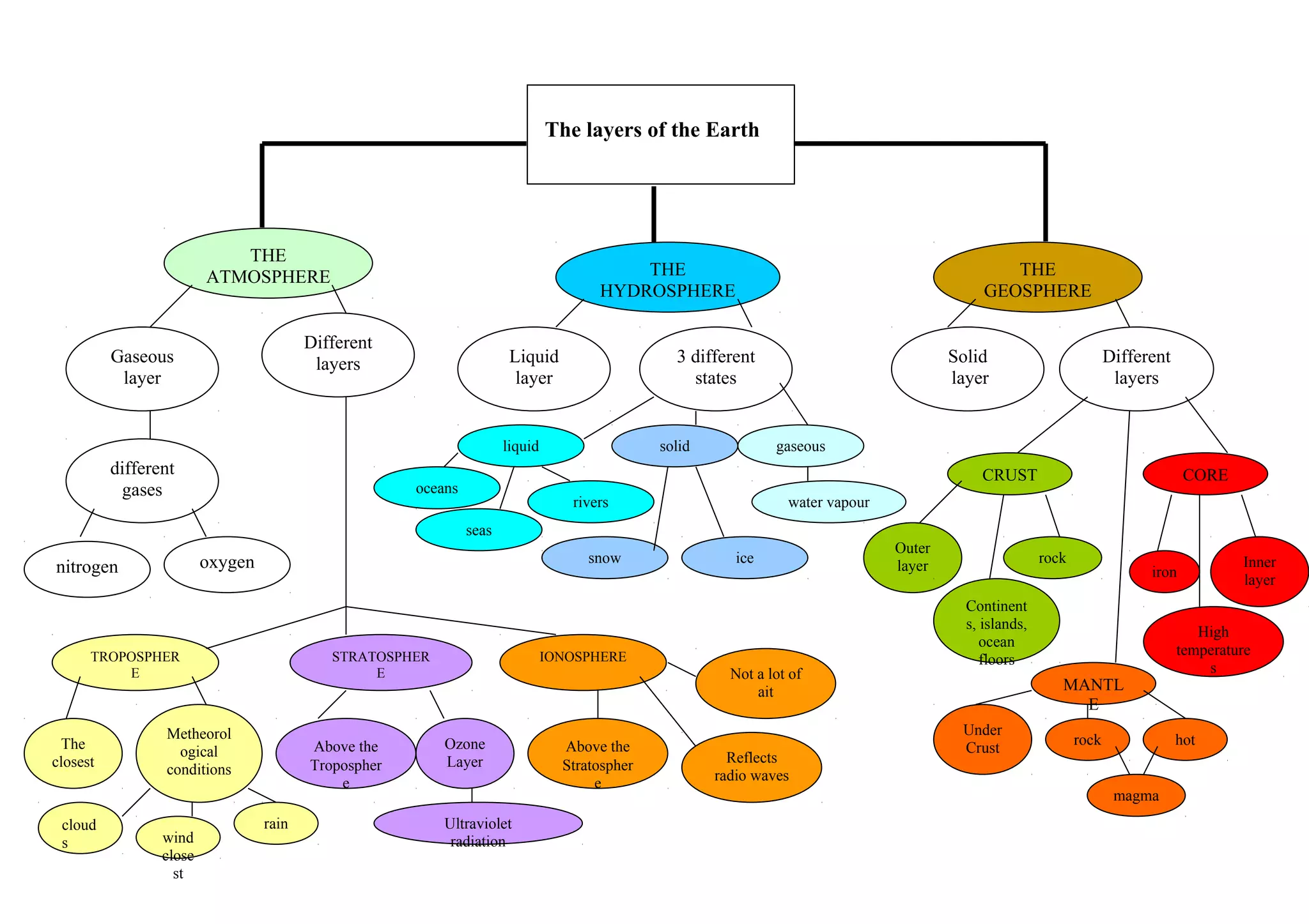 Layers of the earth | PPT