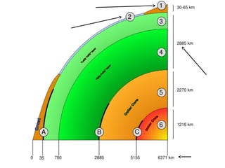 Layers of the Earth | PPT