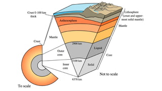 Layers of the Earth Slide Presentation Earth Science | PPT