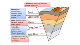 Layers of the Earth Slide Presentation Earth Science | PPT