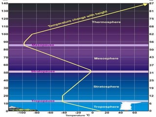 layers of the earths atmosphere.ppt