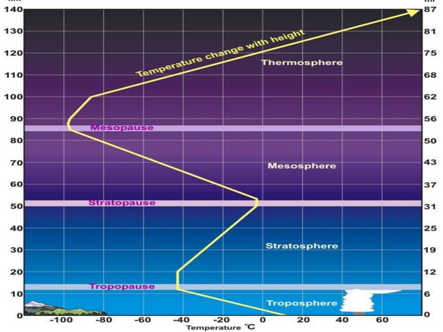 layers of the earths atmosphere.ppt