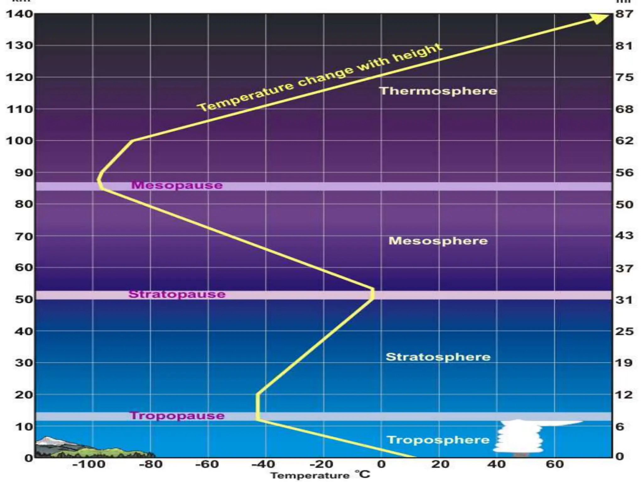 layers of the earths atmosphere.ppt slides for grade 9 | PPT