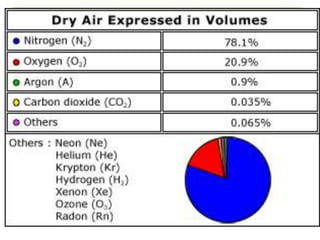 layers of the earths atmosphere.ppt slides for grade 9 | PPT