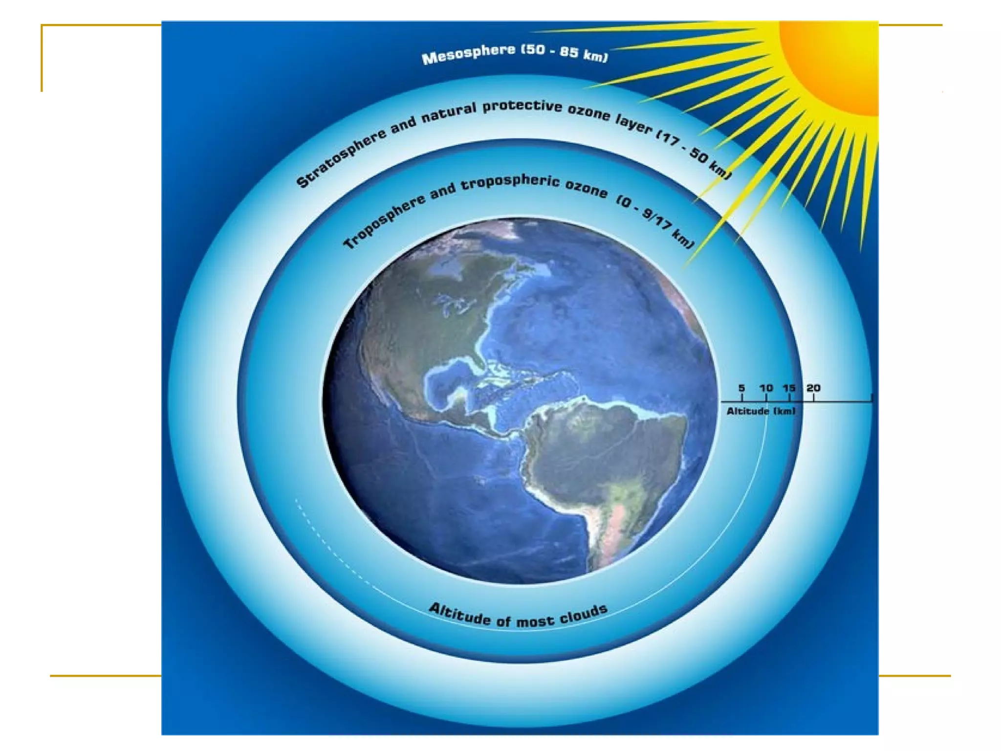 Layers of the earth's atmosphere | PPT