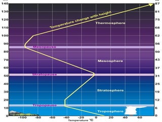 Layers of the earth's atmosphere | PPT