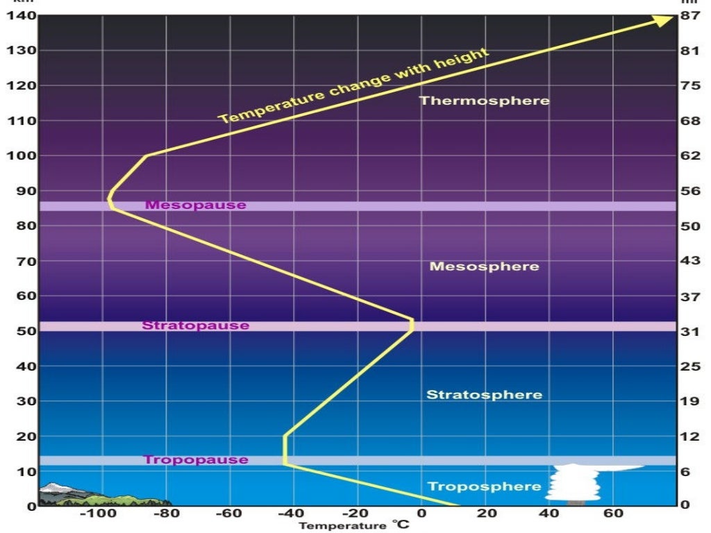 Layers of the earth's atmosphere
