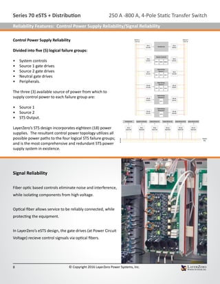 LayerZero 4-Pole eSTS Static Transfer Switch with SafePanel ...