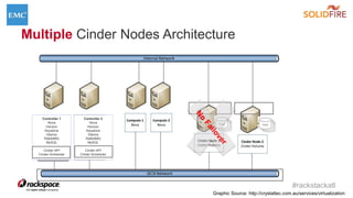 Laying OpenStack Cinder Block Services | PPT
