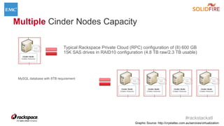 Laying OpenStack Cinder Block Services | PPT