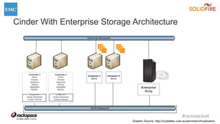 Laying OpenStack Cinder Block Services | PPT