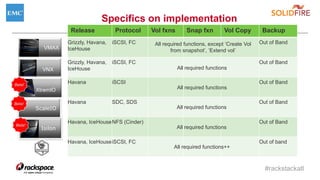 Laying OpenStack Cinder Block Services | PPT