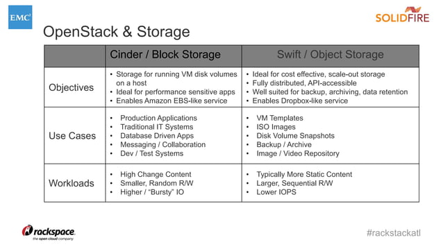 Laying OpenStack Cinder Block Services | PPT