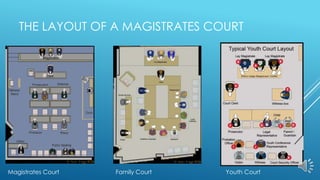 Lay magistrates powerpoint | PPTX