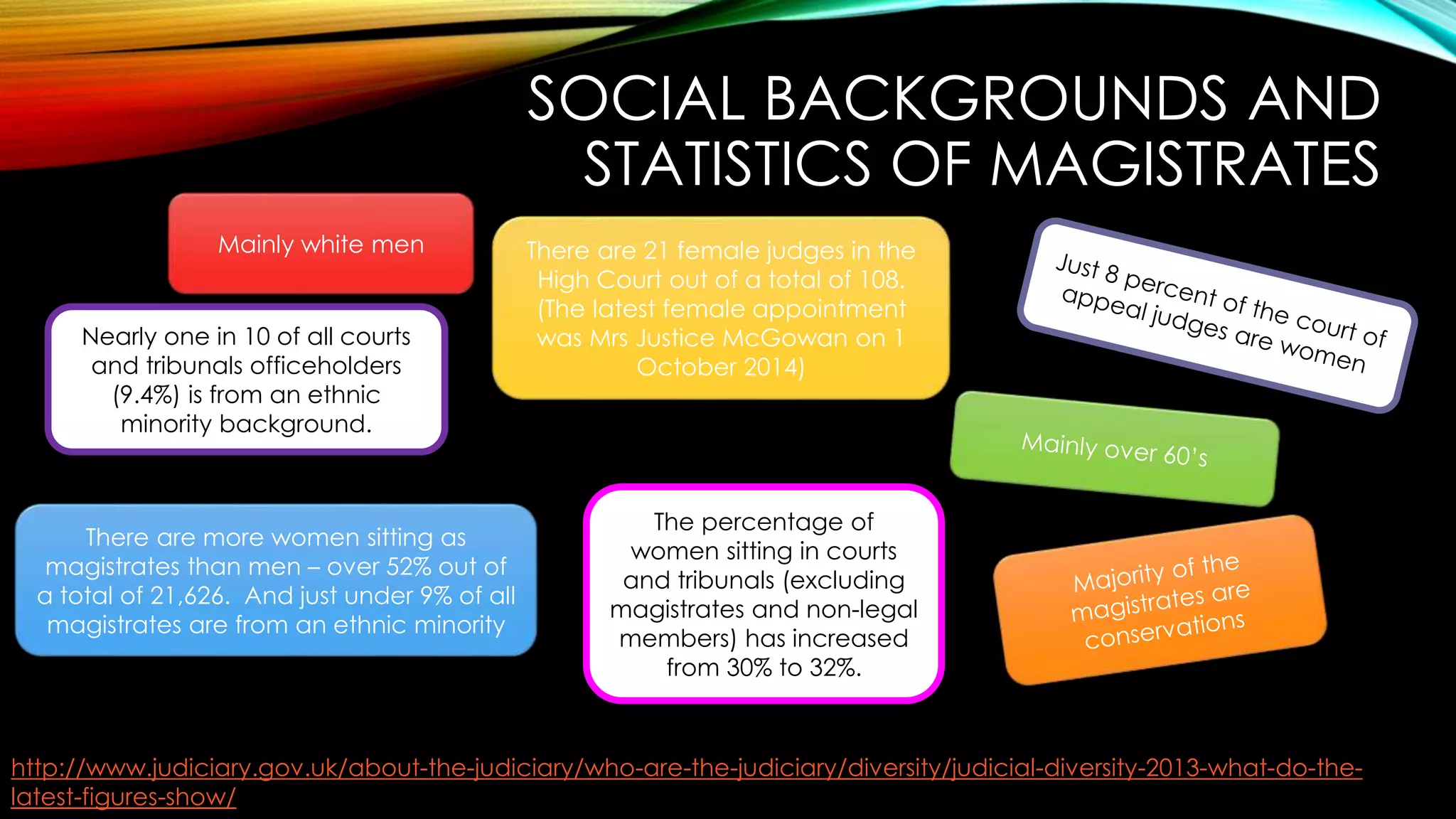 Lay magistrates powerpoint | PPTX