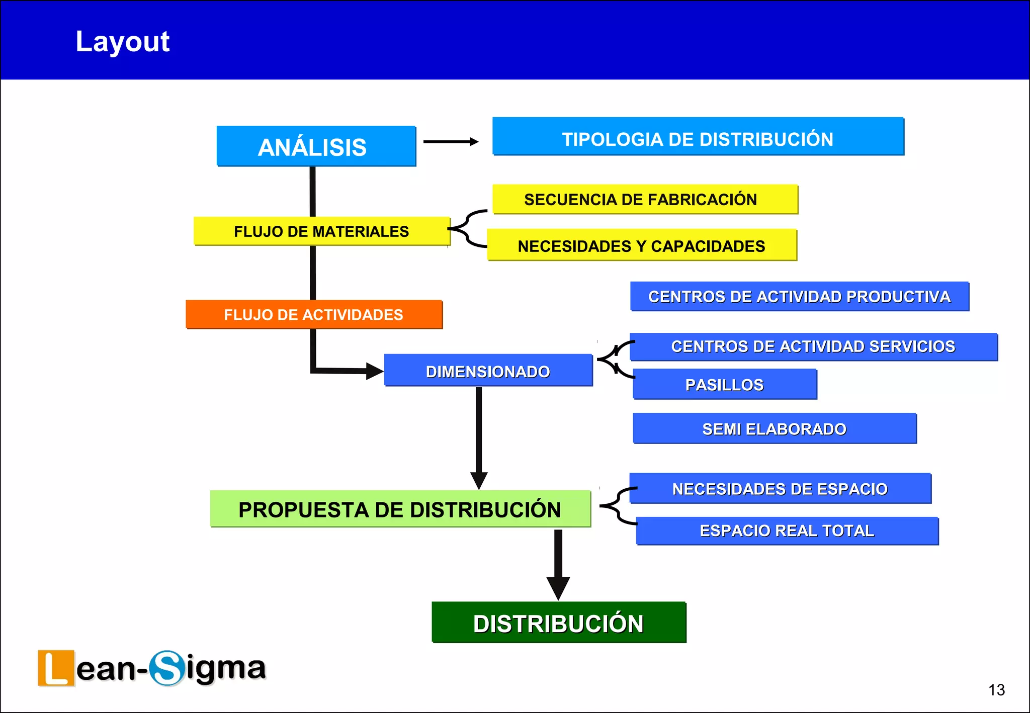 Lean Manufacturing Layout | PPT | Free Download