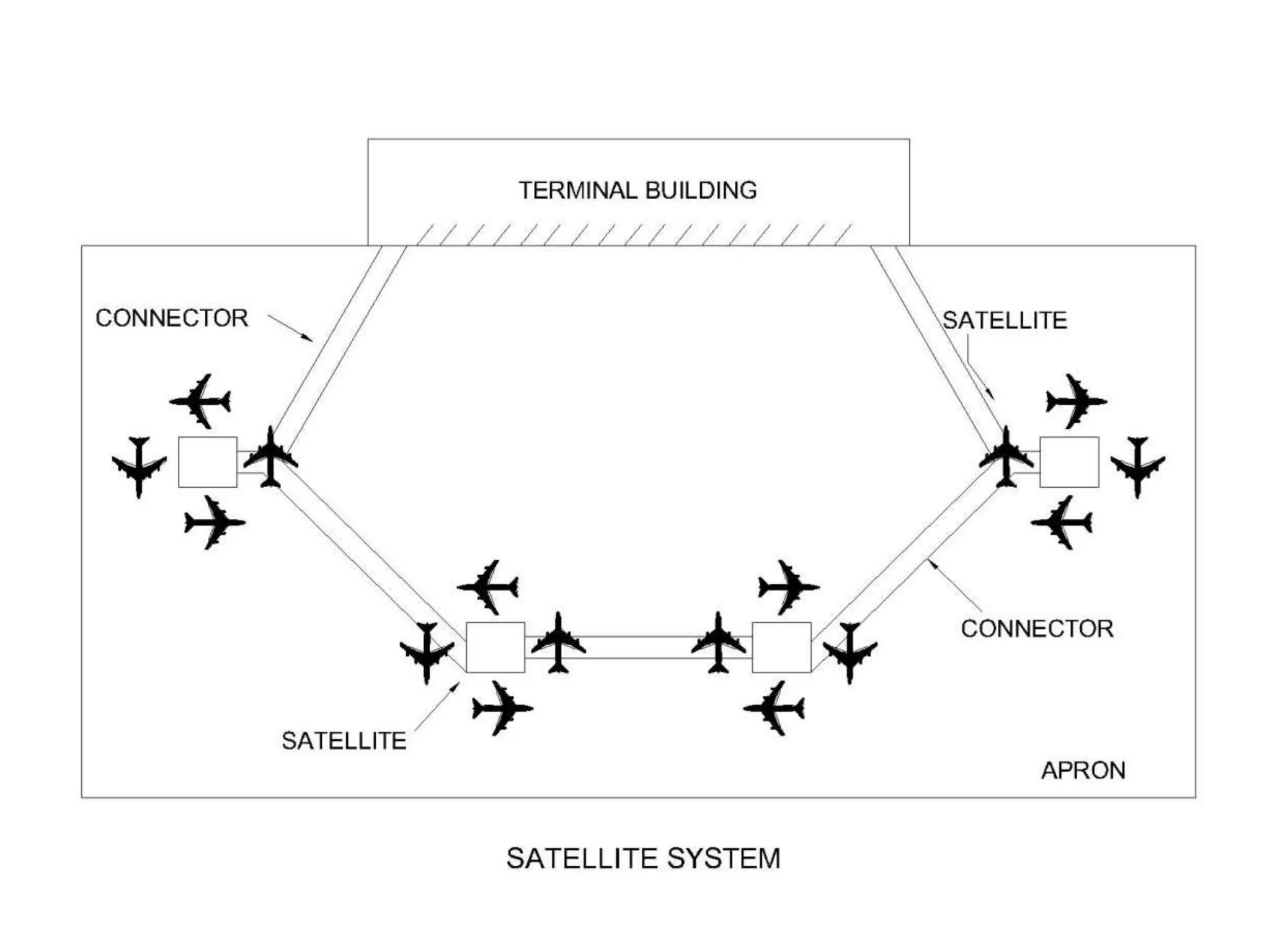 Layout of Airport Planning | PPTX