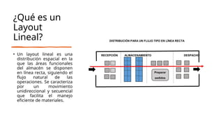 LAYOUT de un almacén logístico lineal.pptx