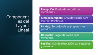 LAYOUT de un almacén logístico lineal.pptx