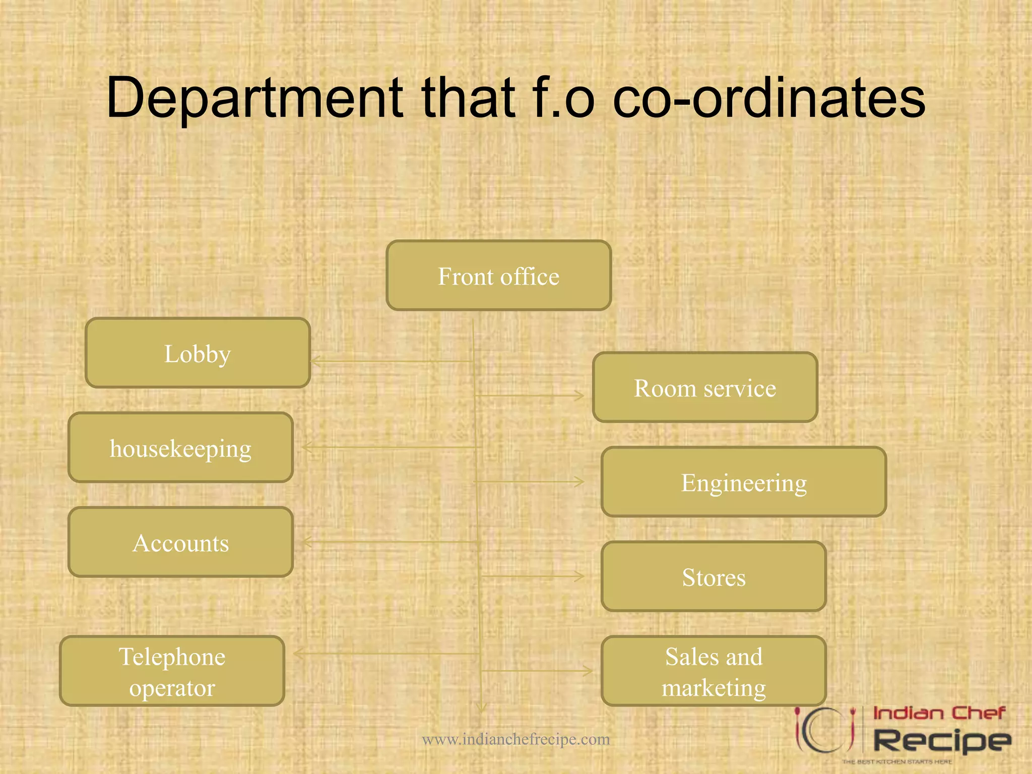 LAYOUT AND SECTIONS OF FRONT OFFICE | PPTX