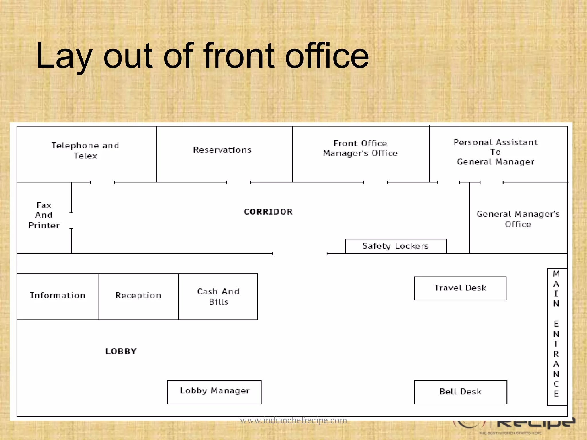 LAYOUT AND SECTIONS OF FRONT OFFICE | PPTX