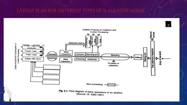 LAYOUT DESIGN OF SLAUGHTER HOUSE.pptx | Indoor Environmental Quality ...