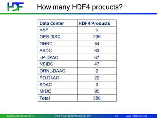 Improving long-term preservation of EOS data by independently mapping HDF4 data objects | PPT
