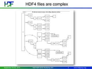 Improving long-term preservation of EOS data by independently mapping HDF4 data objects | PPTX