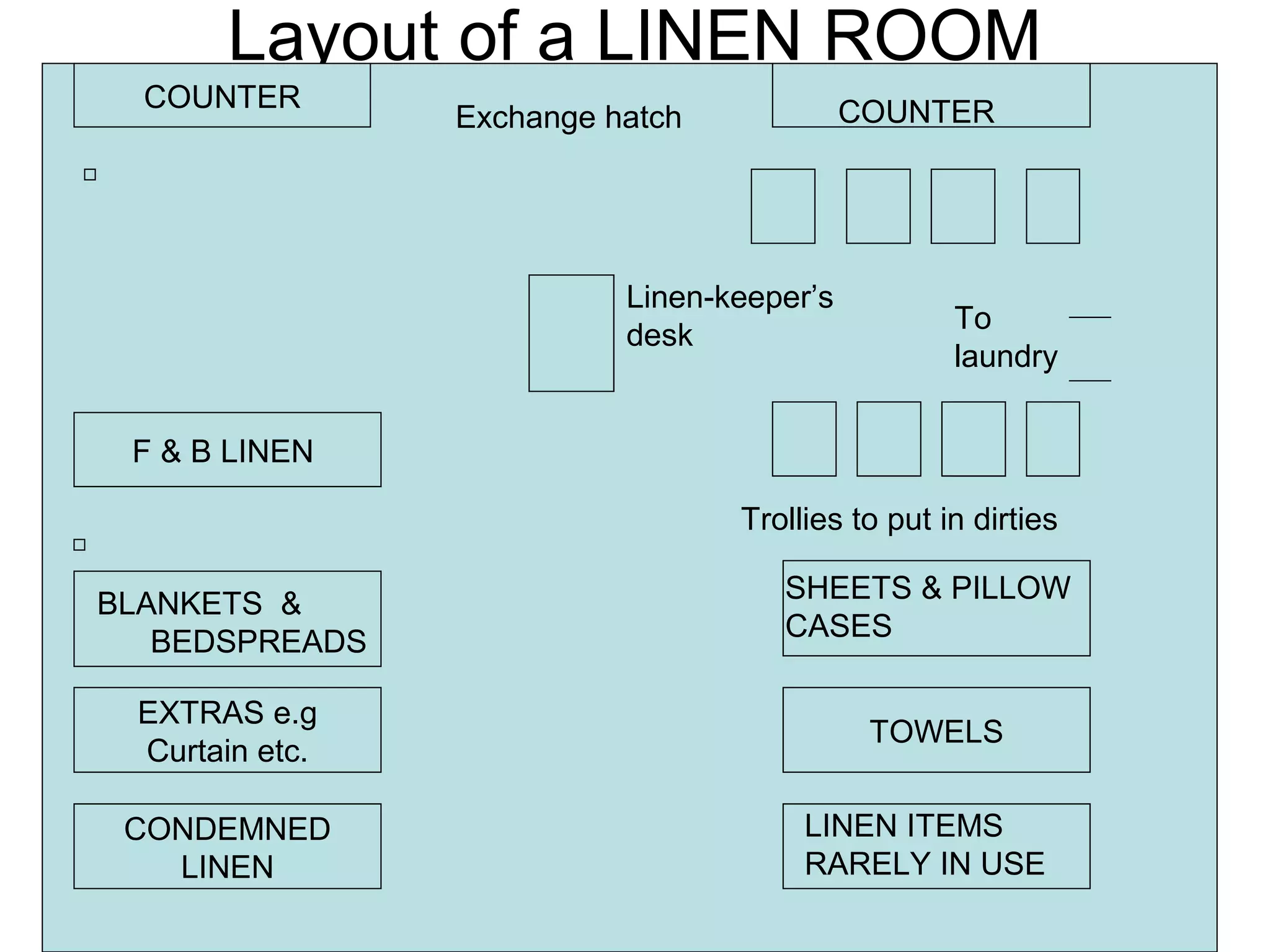 Layout of housekeeping dept. with explanation | PPT