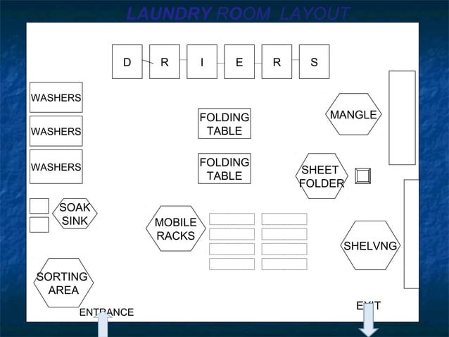 Layout of housekeeping dept. with explanation | PPT