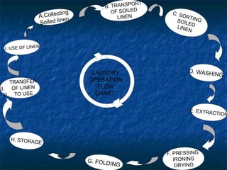 Layout of housekeeping dept. with explanation | PPT