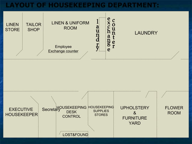 Layout of housekeeping dept. with explanation | PPT