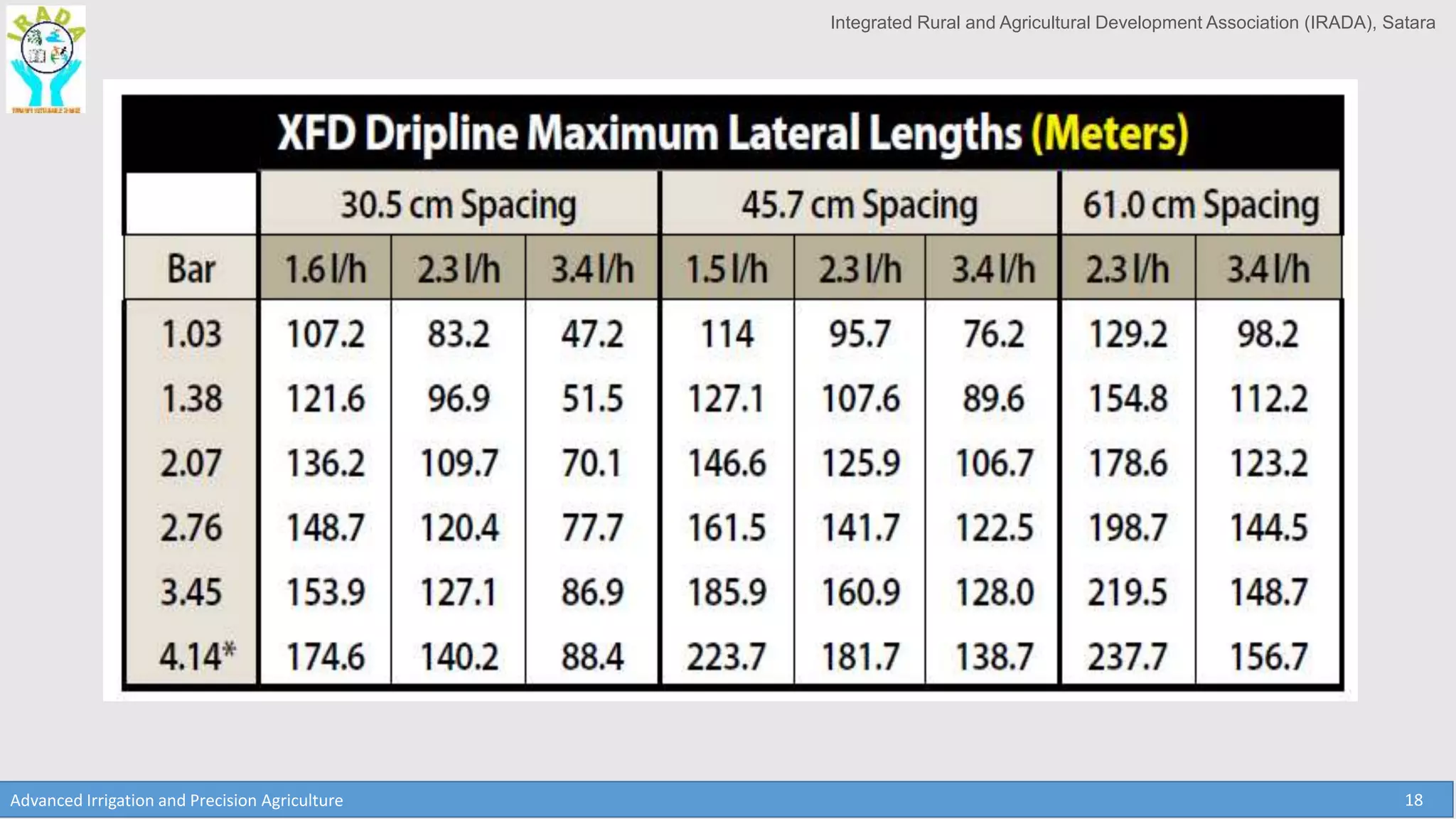 Layout of drip irrigation system | PPTX
