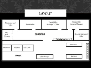 Layout of front office & various sections of FO | PPTX